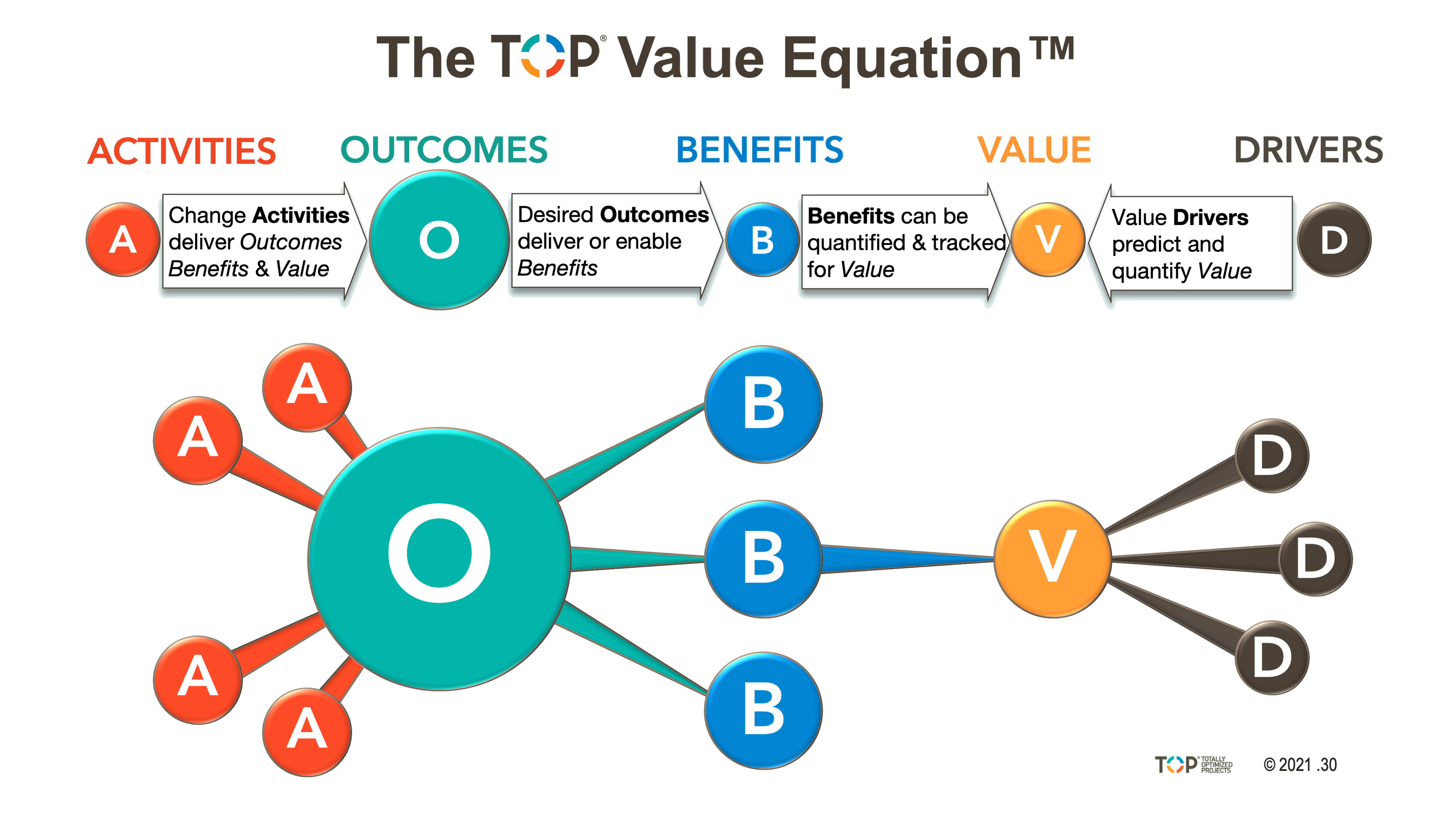 top-value-equation